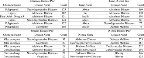 Most Frequent Entity Entity Pairs Extracted From Pubmed Download Scientific Diagram