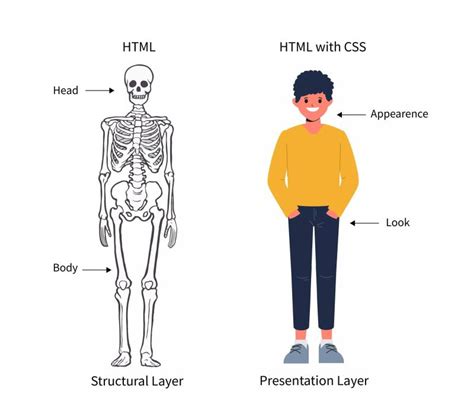 Javascript Junkies On Linkedin Concept Of Html With Css Using Structure