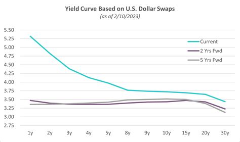 Unexpected Risks And Opportunities From The Inverted Yield Curve
