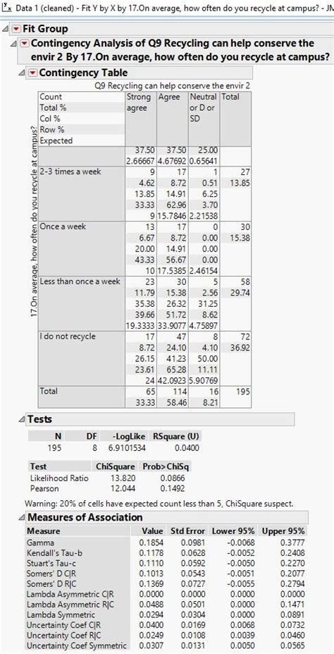 Solved How Can I Do A Chi Square Test When 20 Of The Cells That Have
