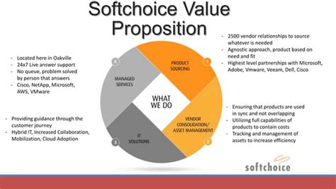 Ryan Ferguson Softchoice Intro Ppt