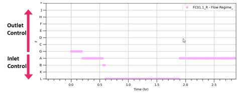 Tuflow Viewer Plotting 1d Flow Regime Tuflow