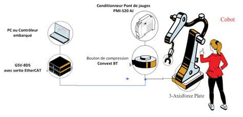 Détection De Collision Pour Cobot