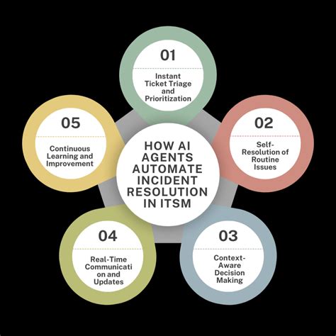 Ai Agents In Itsm How To Automate Resolutions Before Escalation