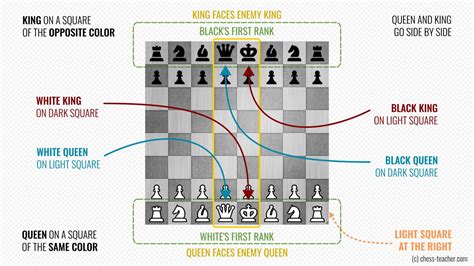 King And Queen Correct Placement On The Chessboard Remote Chess Academy