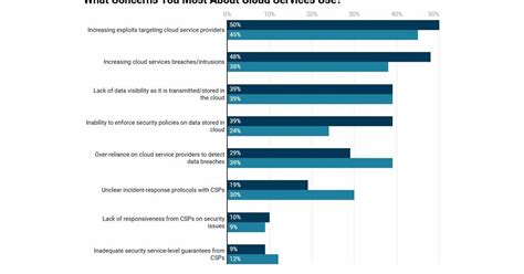 Rob Wa Vissers On Linkedin Managing Cloud Risks Gave Security Teams
