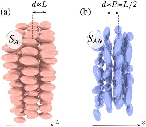 Smectic Configurations Of Particles With Lr2 Panel A Depicts Three