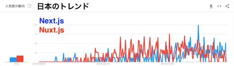 【2025年】nextjsとnuxtjsの違いを比較（将来性と求人は？）