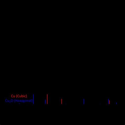 Figure S2 Xrd Patterns Of Several Samples Of Copper Nanoparticles Cua