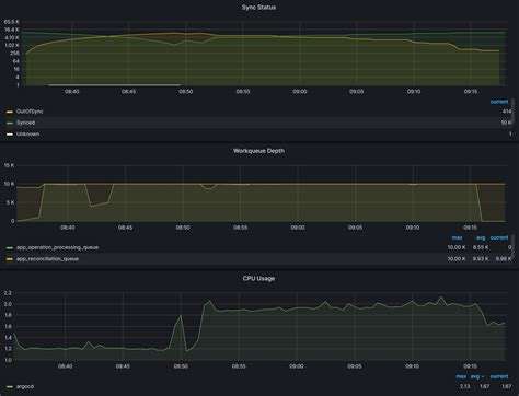 argo cd application controller scalability testing on amazon eks
