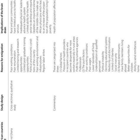 Preferred Reporting Items For Systematic Reviews And Meta Analysis