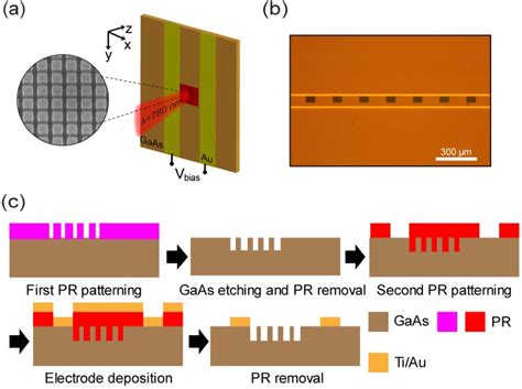 Figure 1 From Terahertz Photoconductive Antenna With All Dielectric