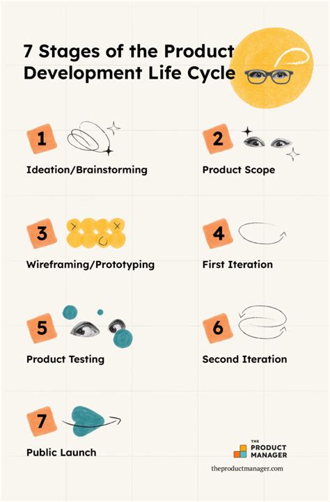 What Is The Product Development Life Cycle 7 Stages And Why They