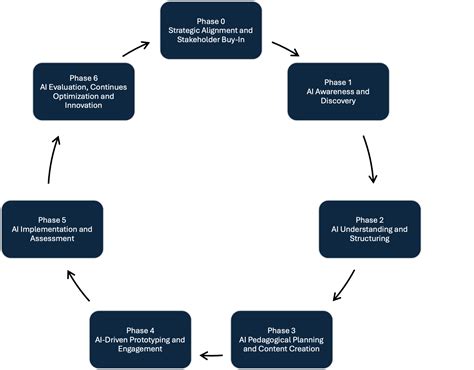 Ai Course Compass A Seven Phase Framework For Ethical Equitable And