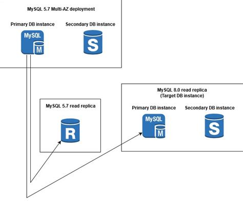在amazon rds for mysql数据库上提升mysql只读副本的最佳实践 亚马逊aws官方博客