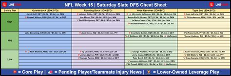 Top Nfl Dfs Plays Week 15 Saturday Triple Header Dfs Cheat Sheet 🏈