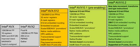 Intel Avx102 Isa To Enable Avx 512 Capabilities On E Cores