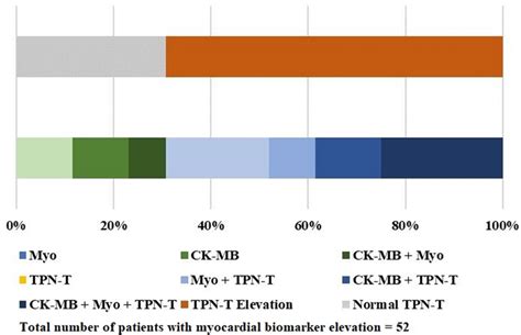 Different Combinations Of Elevated Myocardial Biomarkers Download