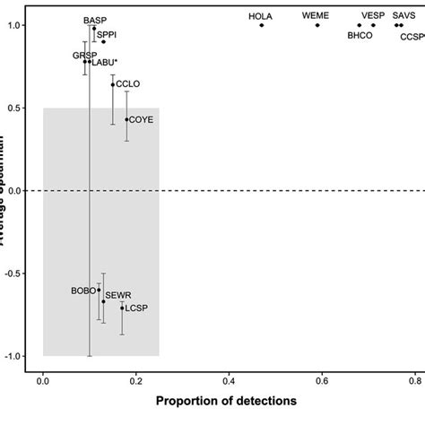 Plot Of The Proportion Of Detections For Each Species And The Average Download Scientific