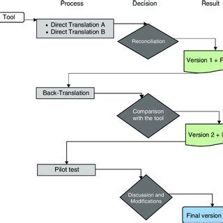 Algorithm Of The Linguistic Validation Process Taken And Adapted From