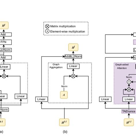 Diagrams Of Three Modules A The Vanilla Transformer Block [25] B