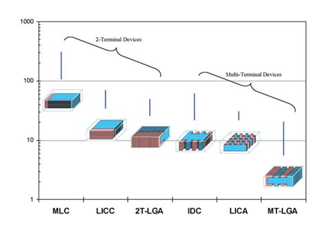 Choosing Decoupling Capacitors Electronic Products