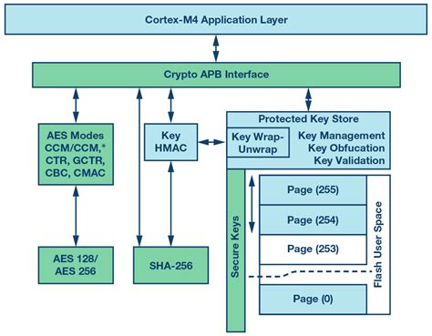 over the air ota updates in embedded microcontroller applications