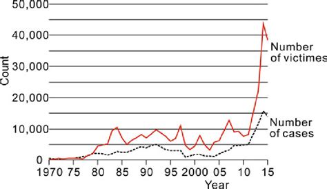 3 Numbers Of Terrorism Actions And Victims Based On The Data Of Download Scientific Diagram