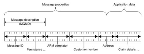 IBM MQ Messages