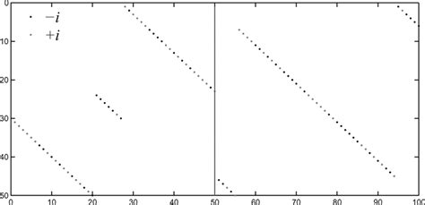 Multilevel Cyclic Shift Of Elementary Matrix Download Scientific