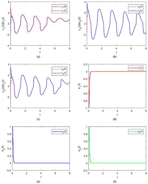 Fractal Fract Free Full Text Mittag Leffler Synchronization In