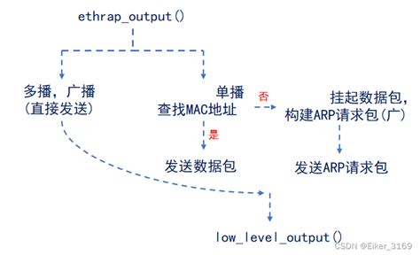 【lwip（第七章）】arp协议lwip 怎么发送arp包 Csdn博客