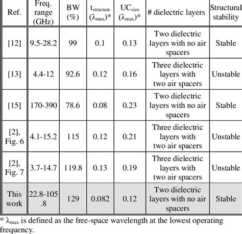 Simulated Comparison Between The Proposed Wideband Transmissive