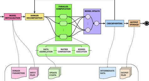 Application Model For The Typical Hpc Scientific Application