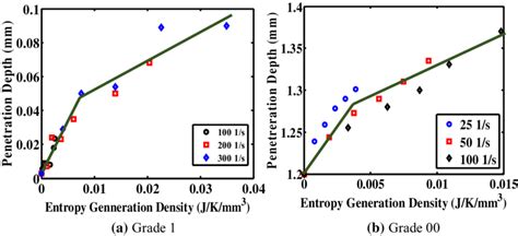 Penetration Depth With Entropy Generation Density For Grades 1 And 00 Download Scientific Diagram