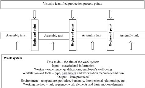 Figure 1 From Development Of A Neural Network Structure For Identifying Begin End Points In The