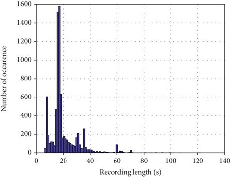 Histogram Statistics Of Recording Length Download Scientific Diagram