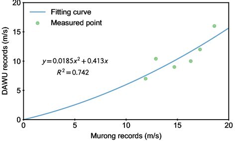 Maximum Wind Speed Of Synoptic Wind Event Mapping Relationship Between