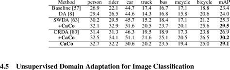 Experiments Over Uda Based Object Detection Tasks Cityscapes → Bdd100k