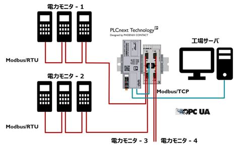 Plcnext を使用した Modbus Rtuインターフェース による電力モニタリング Automation Tips Phoenix Contact