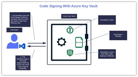 What Is An Azure Key Vault Code Signing Certificate Code Signing Store