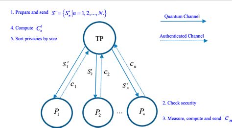 Figure 1 From Multi Party Quantum Private Size Comparison Protocol With D Dimensional Bell