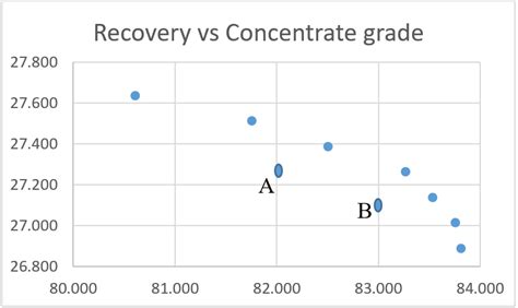 Max Concentrate Grade Vs Metallurgical Recovery Model 1 Download Scientific Diagram