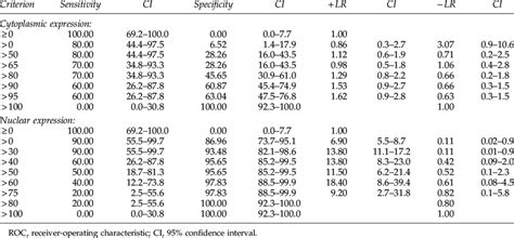 Criterion Values And Coordinates Of The Receiver Operating