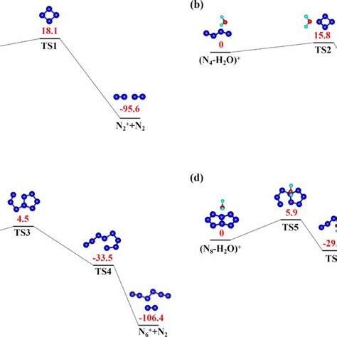 Potential Energy Profiles Of Different Decomposition Reactions Download Scientific Diagram