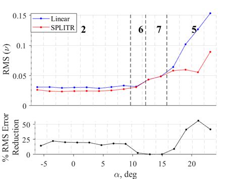 Rms Of Binned Global Residuals For Validation Data Download Scientific Diagram