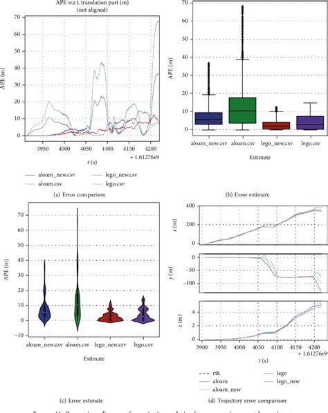 Figure From High Precision Motion Compensation For LiDAR Based On LiDAR Odometry Semantic