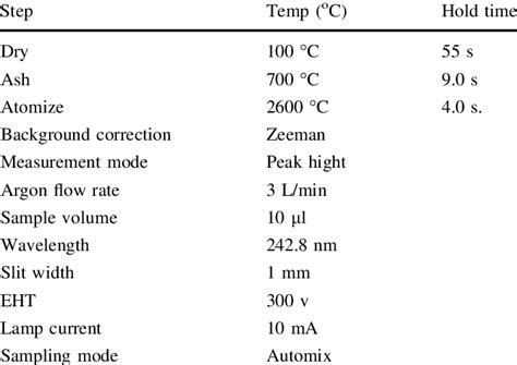 Operating Parameters Of Gf Aas With Zeeman Background Correction
