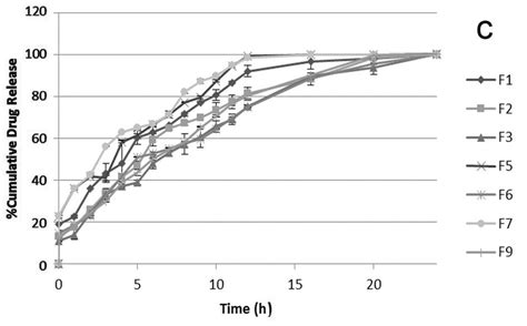 Dissolution Profiles Of Nicorandil Tablet In Fda Recommended Media A