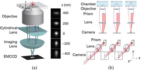 Point Spread Function Engineering Without Spatial Light Modulator A Download Scientific